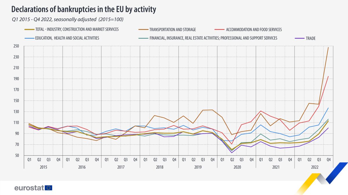 Will 2023 Bankrupt Europe's Businesses? | theTrumpet.com